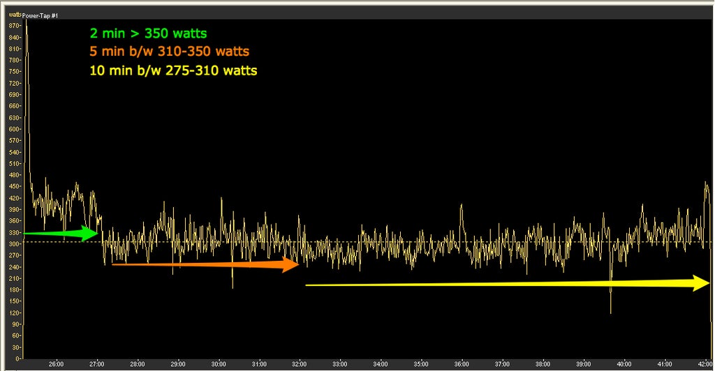Training: Practice Those Race-Day, Redlining Starts - Velo