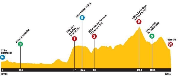 2010 Tour de France stage profiles - Velo