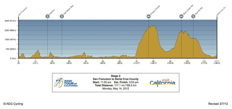 Amgen Tour of California — Stage 2 - Velo