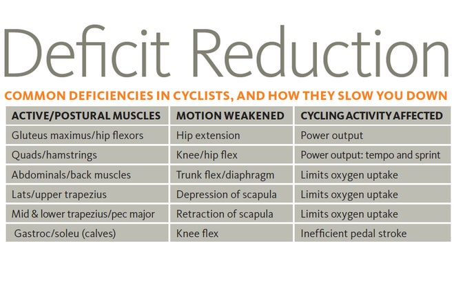 Deficit Reduction: Eliminating imbalance on the bike - Velo