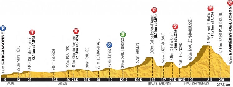 Preview: 2014 Tour de France — Stage 16 - Velo