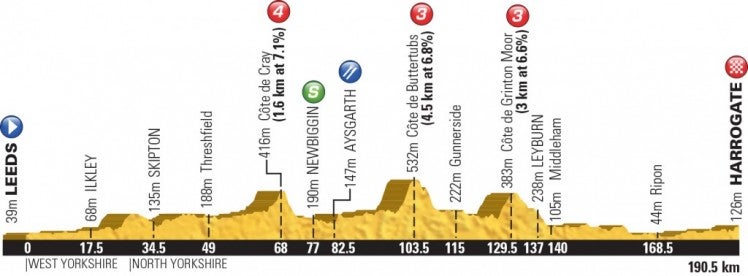 Preview: 2014 Tour de France — stage 1 - Velo