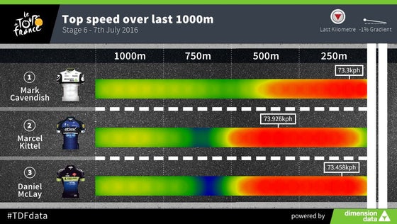 How the slowest sprinter won Thursday's sprint - Velo