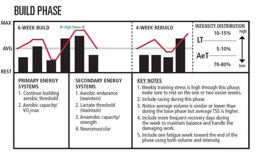The VeloNews Training Plan, part 2: Building your plan - Velo