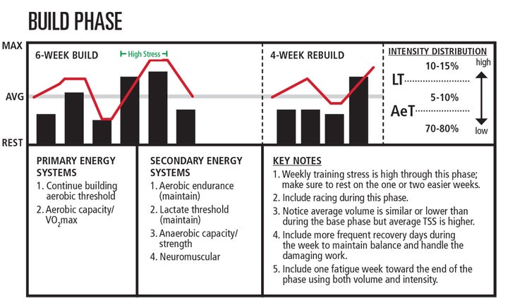 The VeloNews Training Plan, part 2: Building your plan - Velo