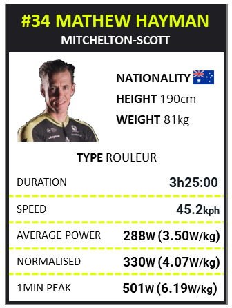 Analysis: Mathew Hayman's massive watts on stage 9 cobbles - Velo