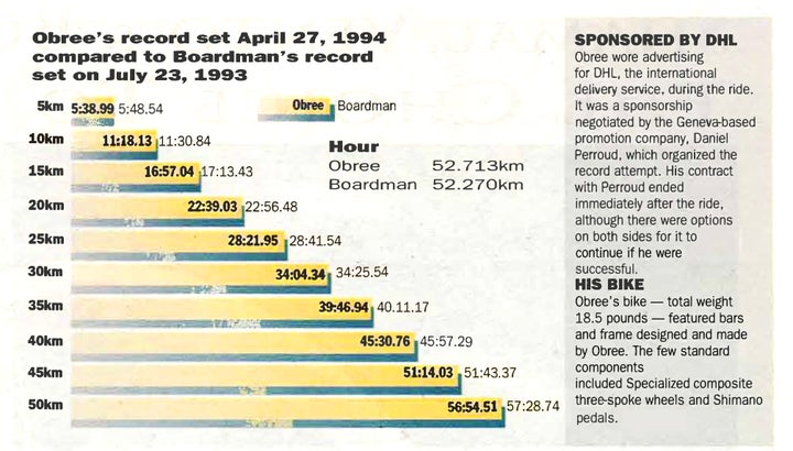 VN Archives: Obree smashes Boardman's hour record in 1994 - Velo