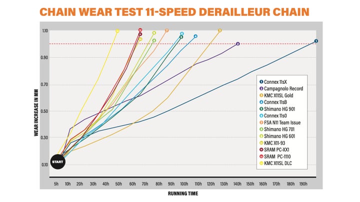 We went to Germany to test the most popular bicycle chains. Here's what ...