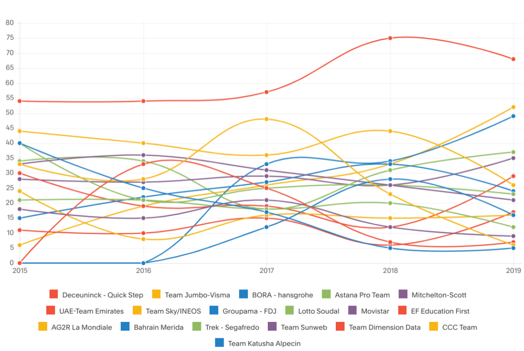 The Outer Line charts the wins of WorldTour men's pro cycling teams