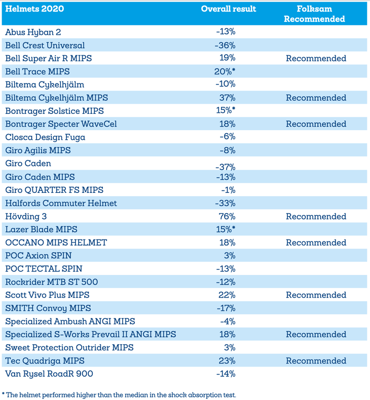 Swedish group tests 27 helmets to determine the safest for cyclists - Velo
