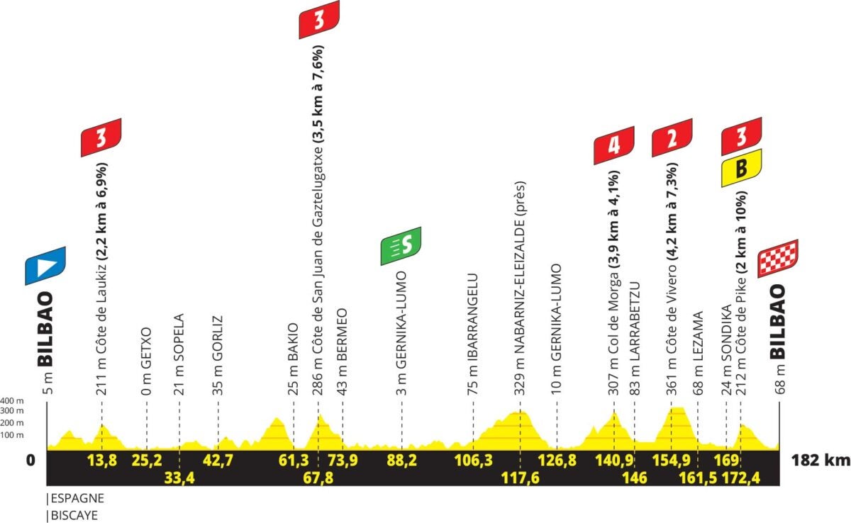 Tour de France stage 1: Hardest opening stage ever - Velo