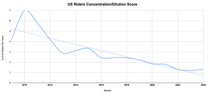 Low Quantity but High Quality: American WorldTour Riders Are Doing More ...