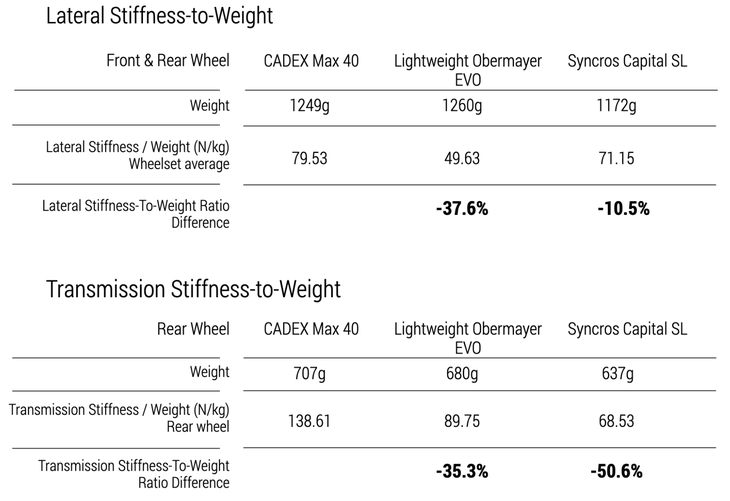 Cadex Releases “The Best All-Rounder Road Wheel” Yet and Duo of New ...
