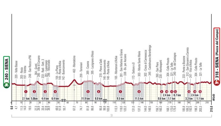 Strade Bianche Essentials: Top Favorites, Maps, Profiles, Start Lists ...