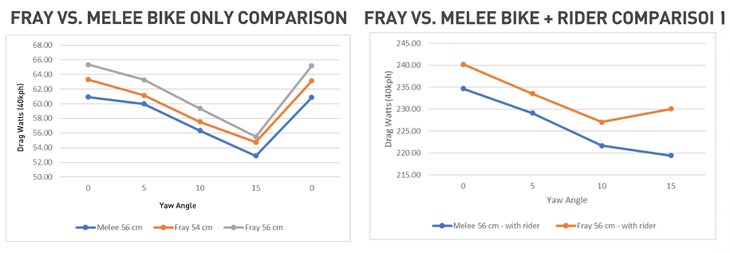 The Enve Fray Brings Road Bike Geo with 40 mm Tire Clearances - Velo
