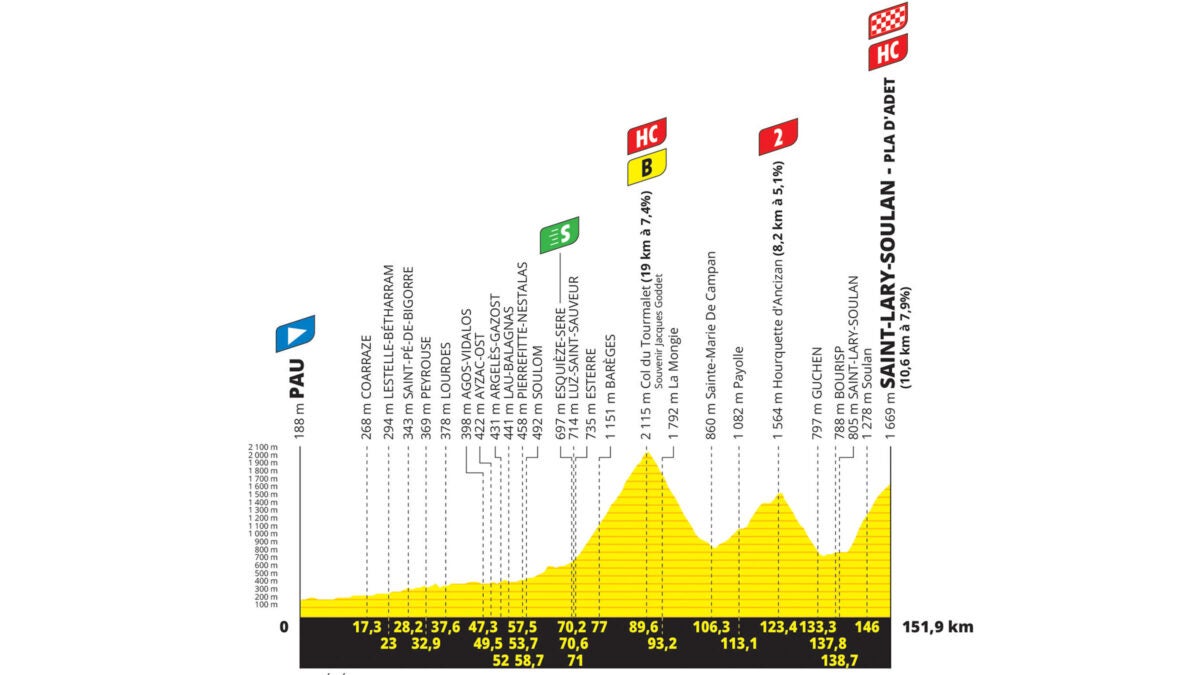 Tour de France 2024 stage 14 Preview - Velo