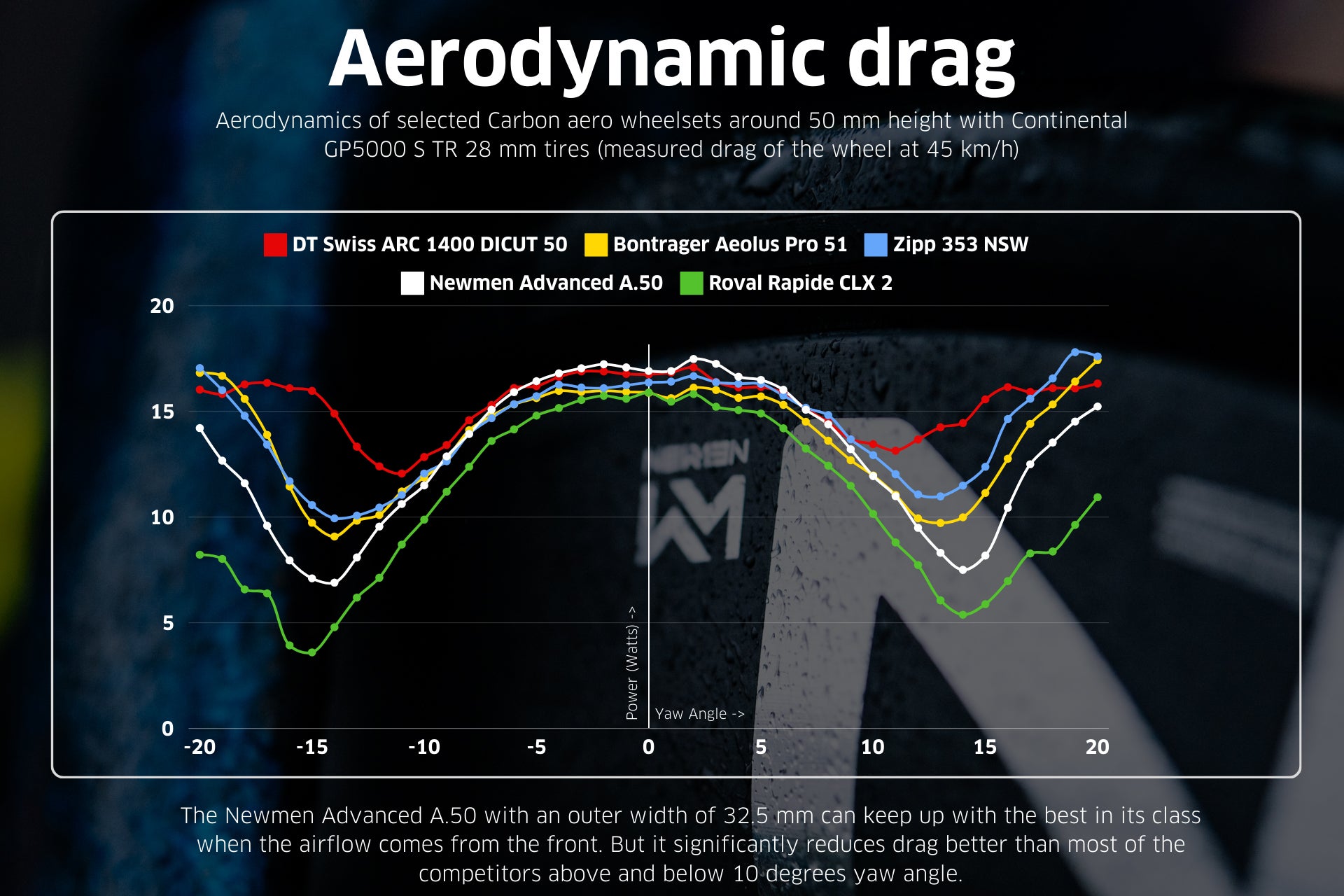 Newmen Advanced Carbon Wheels Are a New High Value Option - Velo