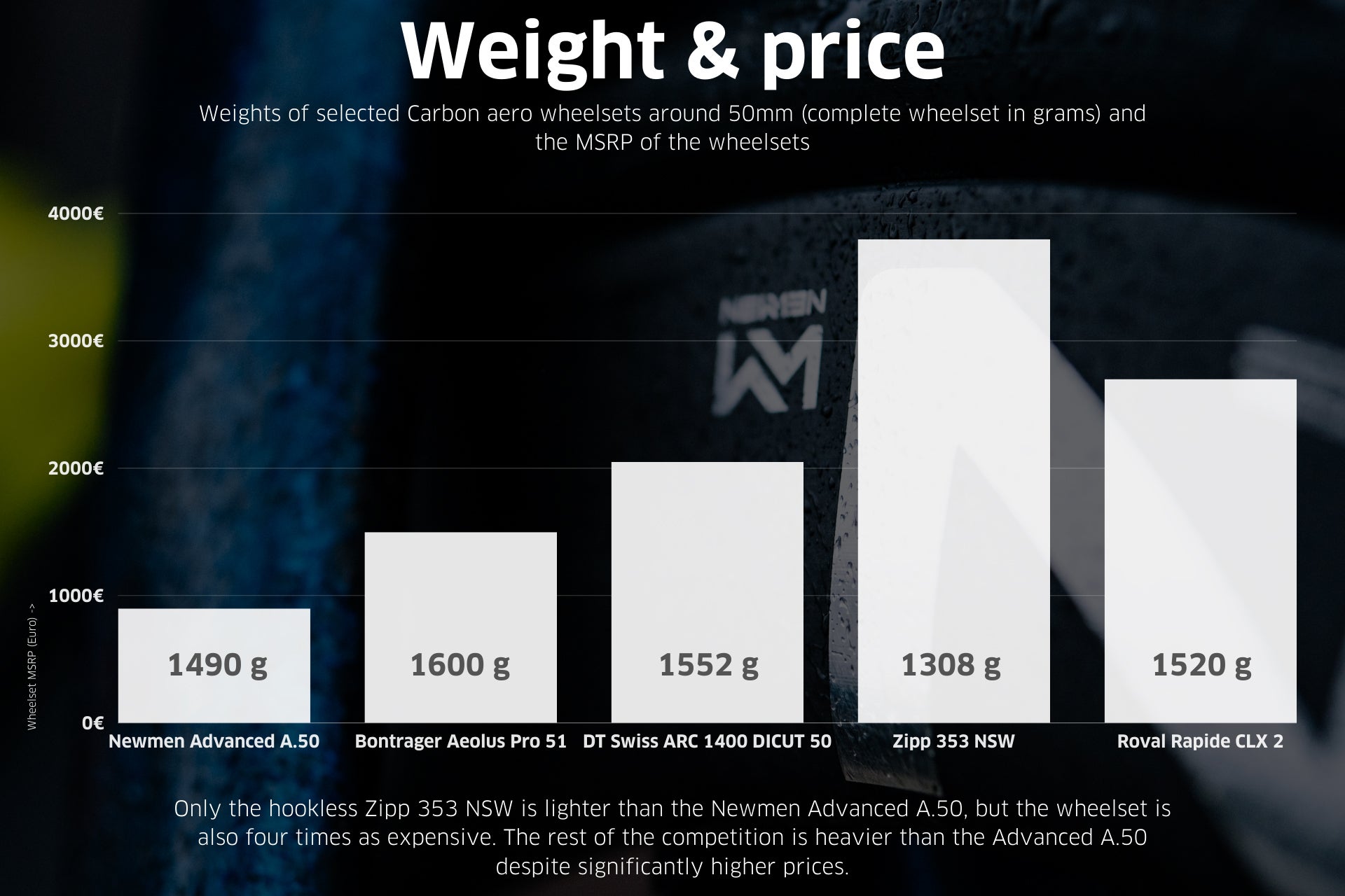 Newmen Advanced Carbon Wheels Are a New High Value Option - Velo