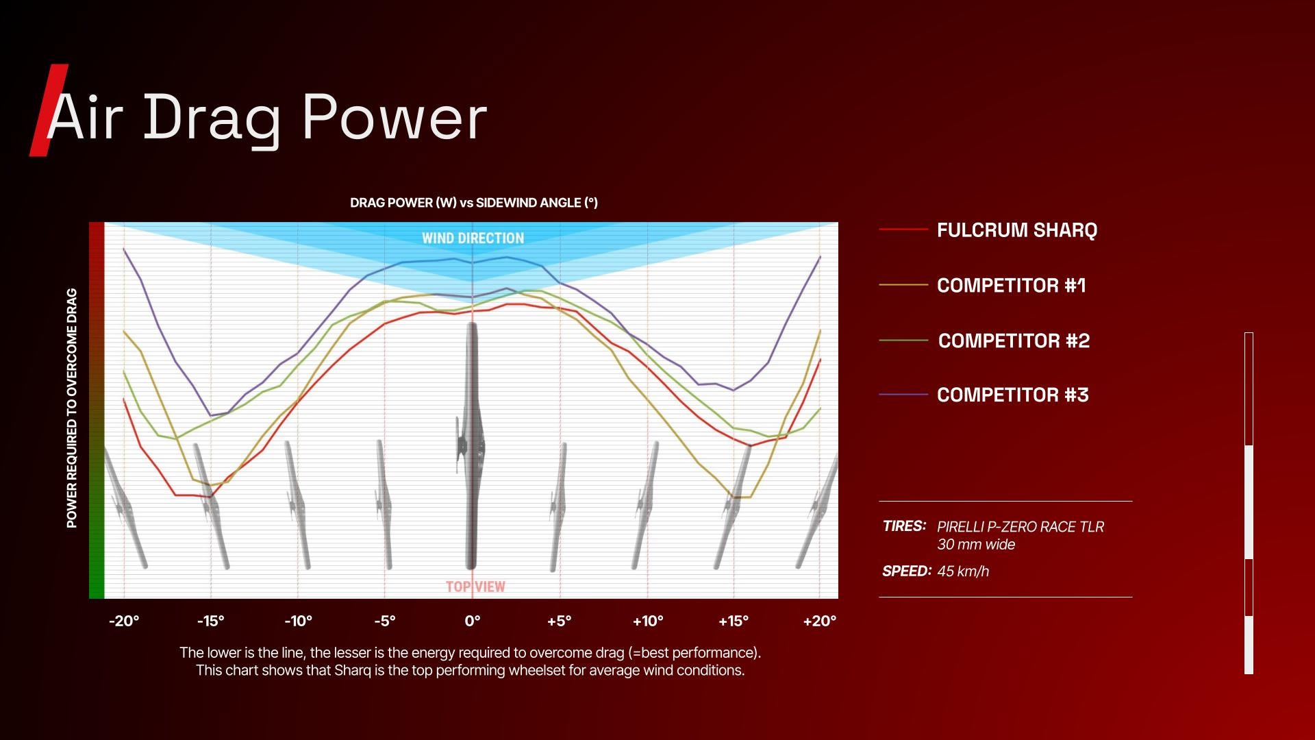 Review: Fulcrum Sharq Wheels Are Surprisingly Stable for All-Road - Velo