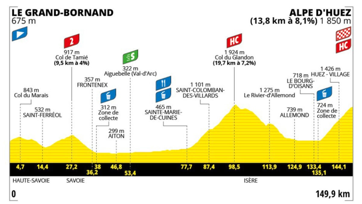 Tour de France Femmes 2024 Stage 8 Preview and Stage Profile