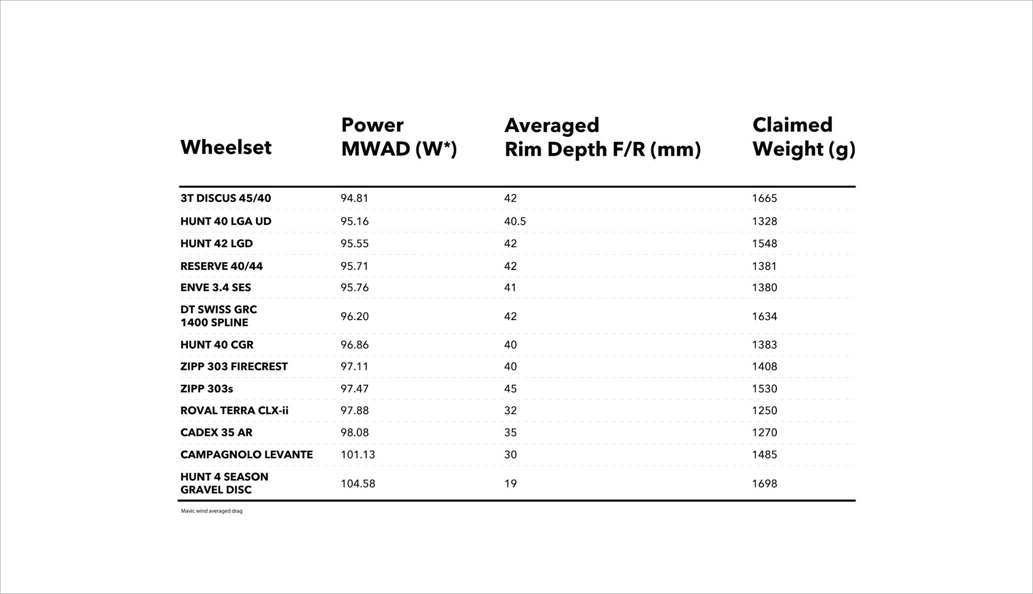Lighter, Wider, More Aero: The Hunt 40 Limitless Gravel Aero - Velo