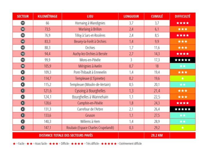 Paris-Roubaix Primer: Cobbles, Favorites, Timings
