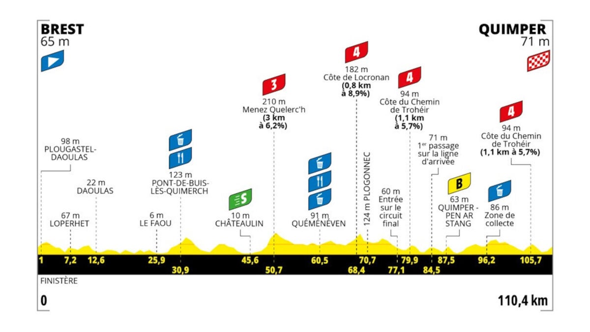 Tour de France Femmes 2025 Stage 2 Preview and Stage Profile